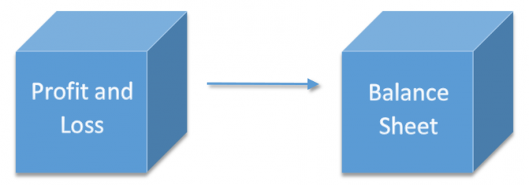Integration of Detail-Planning Cubes (Balance Sheet Cube)