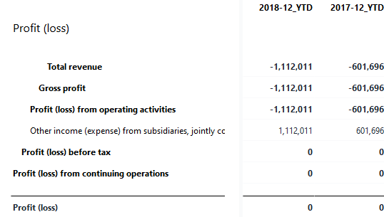 Separate Profit and Loss Report