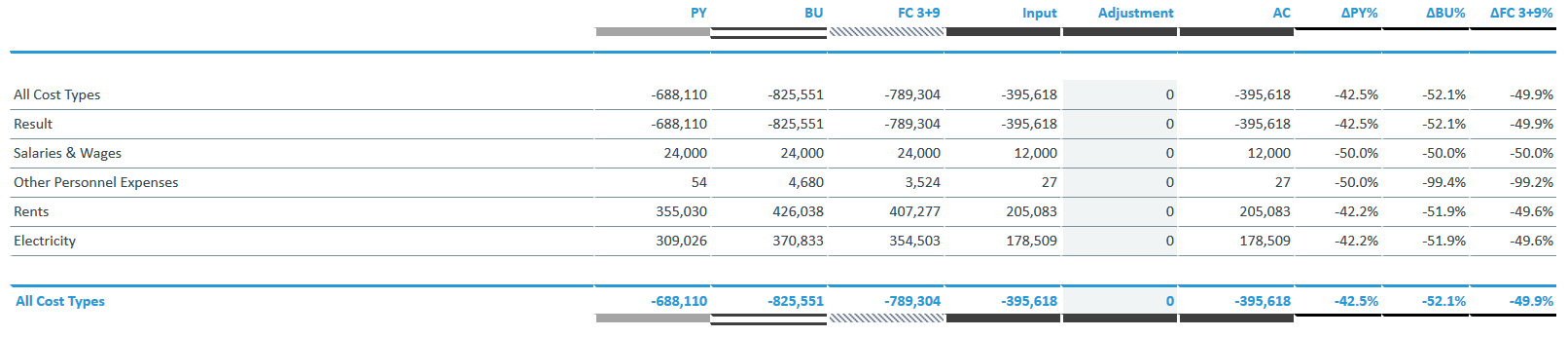 Cost Center Actual Report