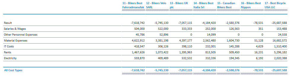 Cost Center Legal Entity Breakdown Report