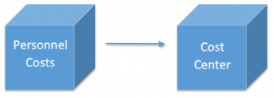 Integration of Detail-Planning Cubes (Cost Center Cube)