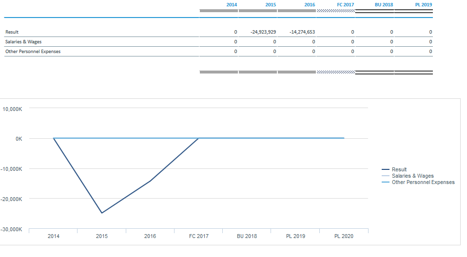 Cost Center Time Series Report