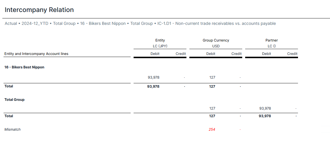 Intercompany Relation