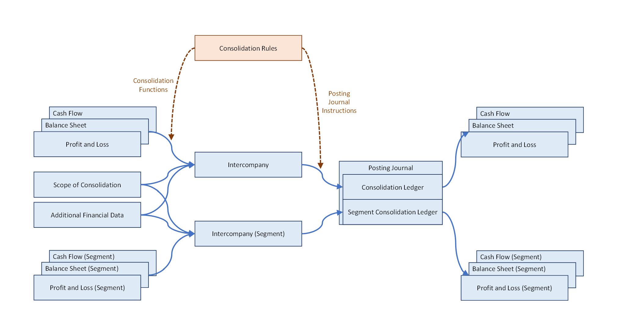 Consolidation Engine