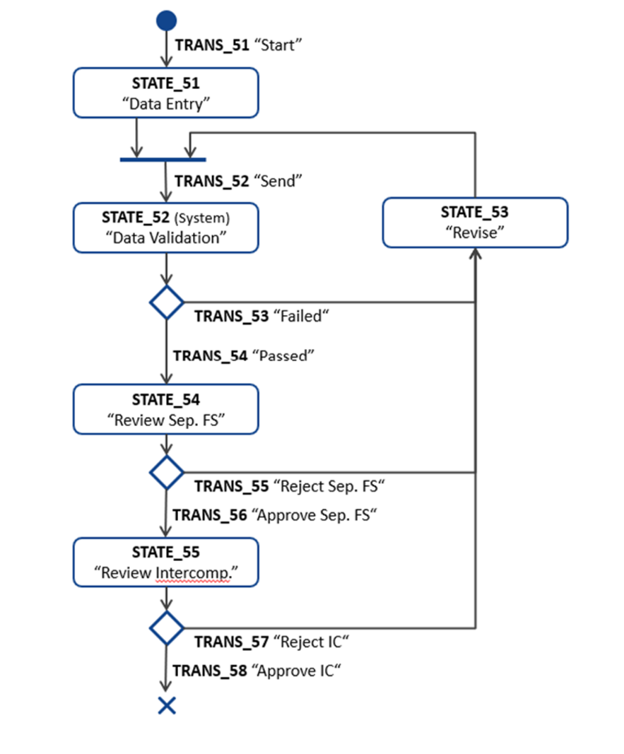 Special Features in Workflow for Financial Consolidation
