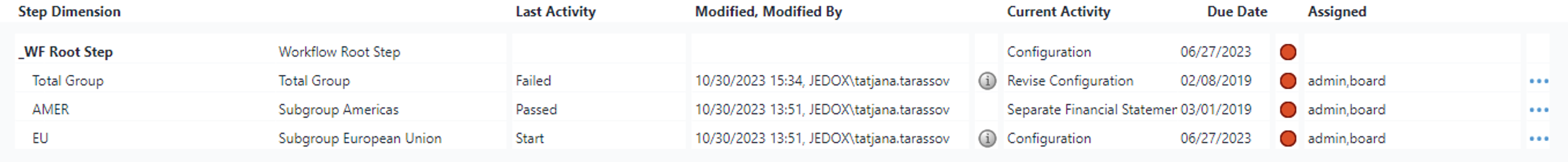 Workflow Administration Report (Financial Consolidation)