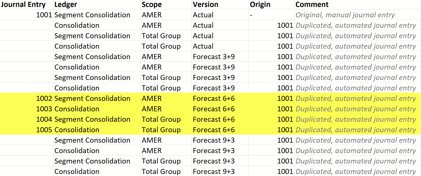 Financial Consolidation Procedure
