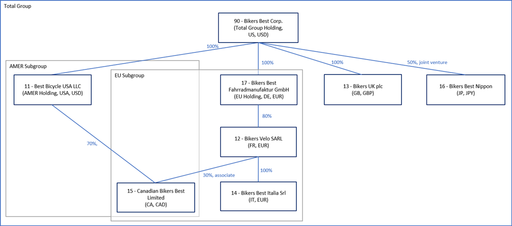 Scope of Consolidation Cube