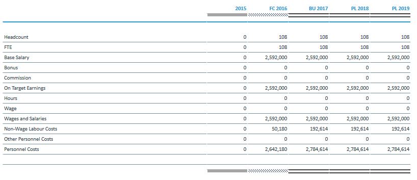 Human Resources Time Series Report