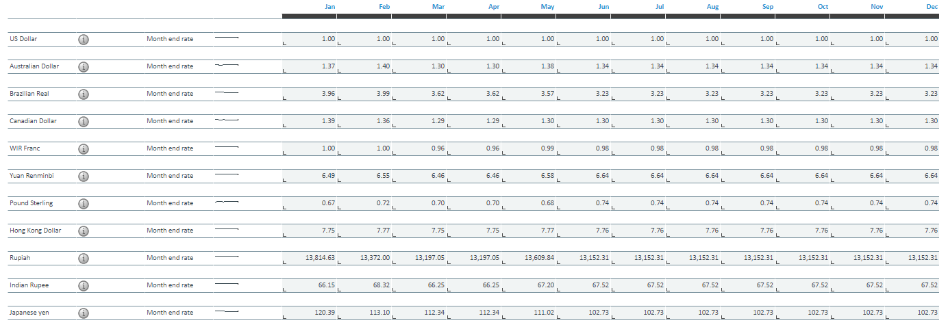 Exchange Rates Report
