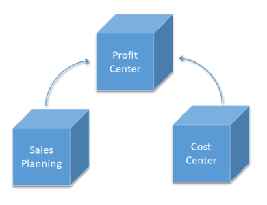 Integration of Detail-Planning Cubes (Profit Center Cube)