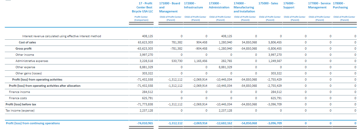 Profit Center Profit Center Breakdown Report