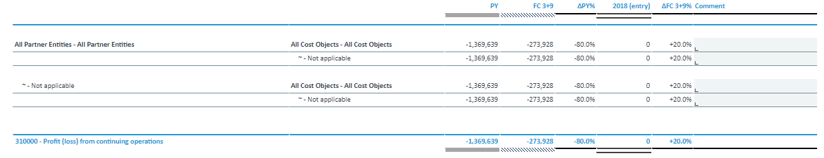 Profit Center Budget Detail Report