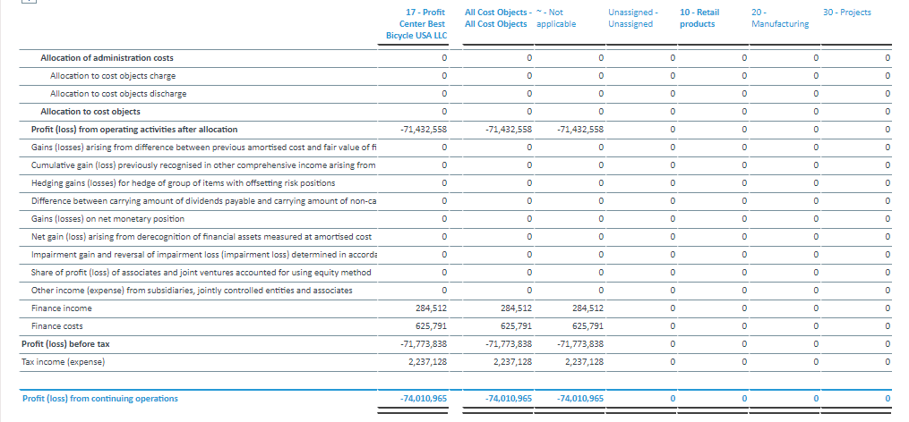 Profit Center Cost Objects Breakdown Report