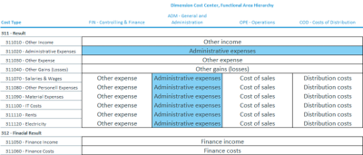 Integration of Detail-Planning Cubes (Profit and Loss Cube)