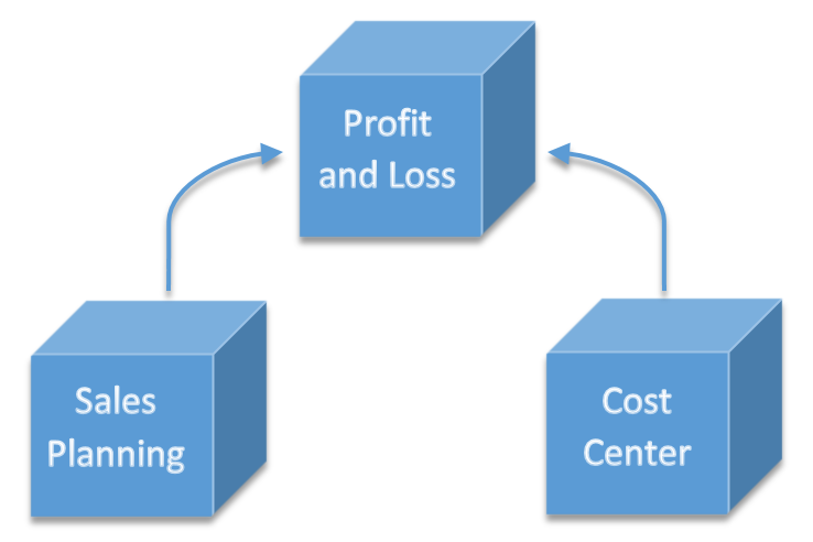 Integration of Detail-Planning Cubes (Profit and Loss Cube)