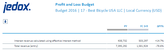 Profit and Loss Budget Report
