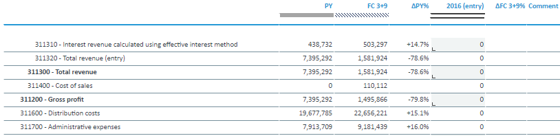 Profit and Loss Budget Report