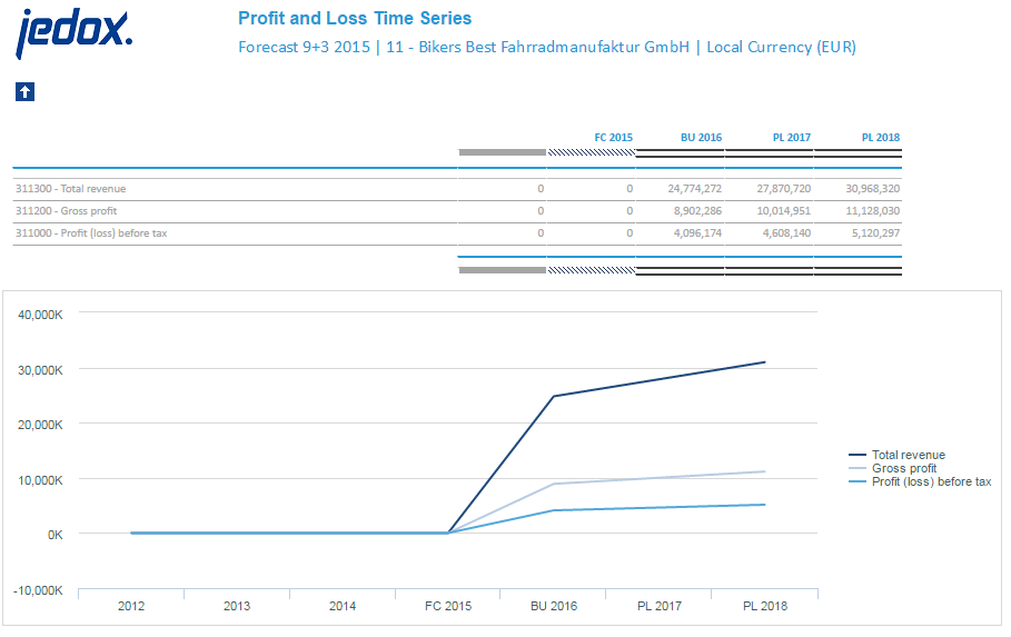 Profit and Loss Time Series Report