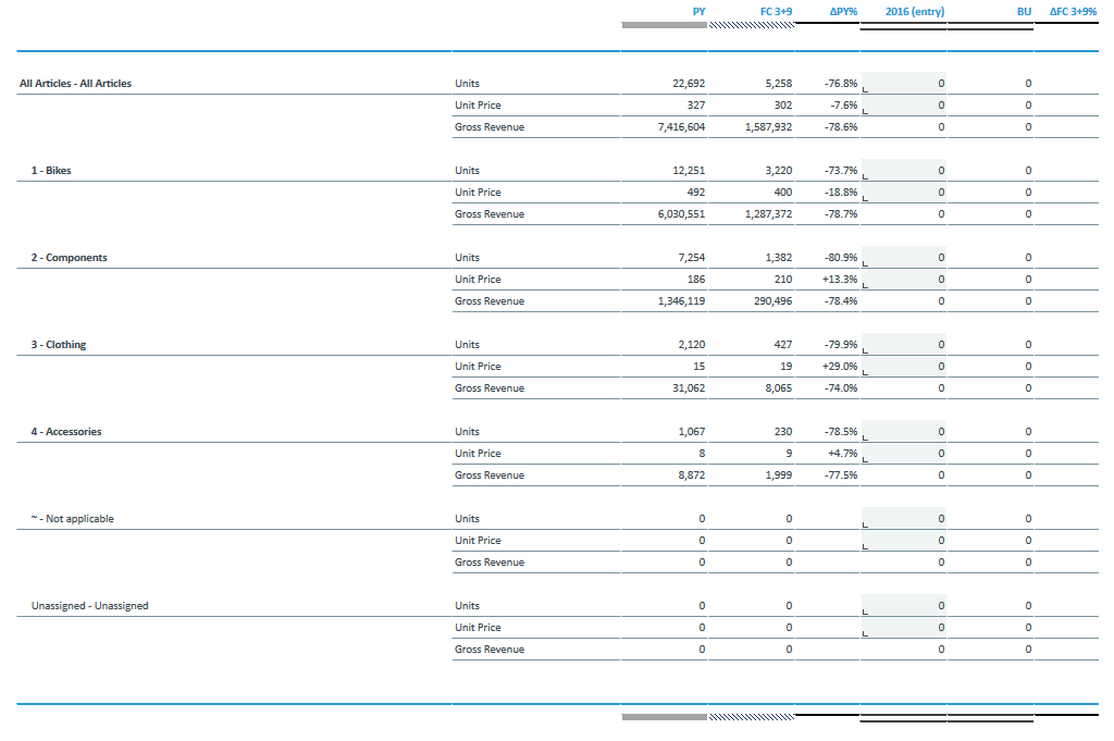 Sales Gross Revenue Report