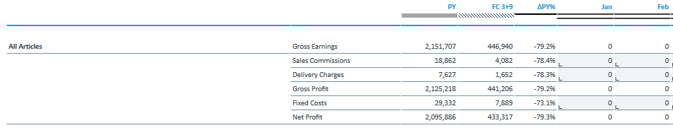 Sales Costs and Contribution Margin Report